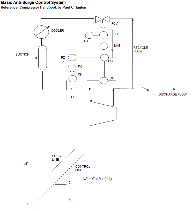 Anti Surge Control Loop Diagram Anti Surge Control System Fo