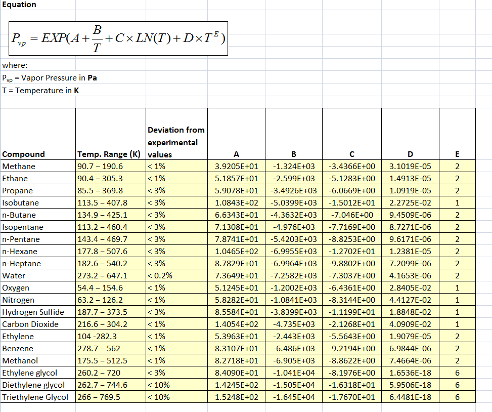 Thermophysical Property Correlations Provided By Dippr - Cheresources.com Community